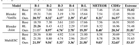 Table 7 From Aligning Language Models With Human Preferences Via A Bayesian Approach Semantic