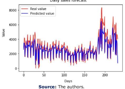 Ensemble Forecast Vs Real Download Scientific Diagram