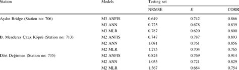 comparison of the performances of anfis ann models and mlr download