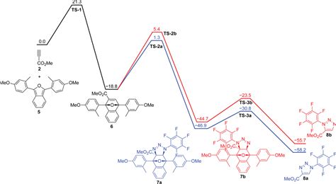 Click Organocatalysis Acceleration Of Azidealkyne Cycloadditions With Mutually Orthogonal