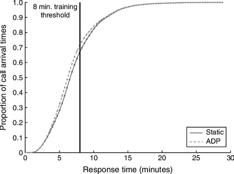 Figure 1 From Approximate Dynamic Programming For Ambulance