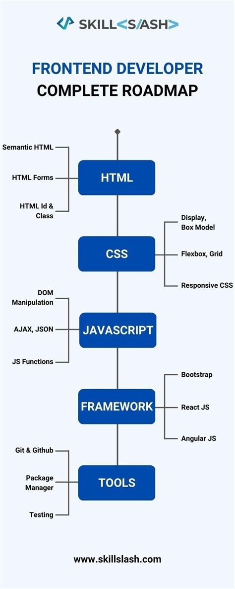 Pin By Adel Suleiman On Developer Skills In 2024 Learn Computer