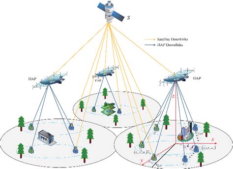Figure 1 From Power Allocation And Performance Evaluation For Noma Aided Integrated Satellite