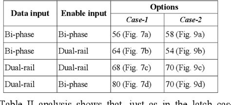 table ii from self timed trigger synthesis with composite write enable