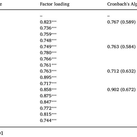 Factor Loadings And Reliabilities Of Variables Download Scientific