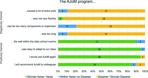 Quantitative Question Responses Demonstrating Teacher N 19