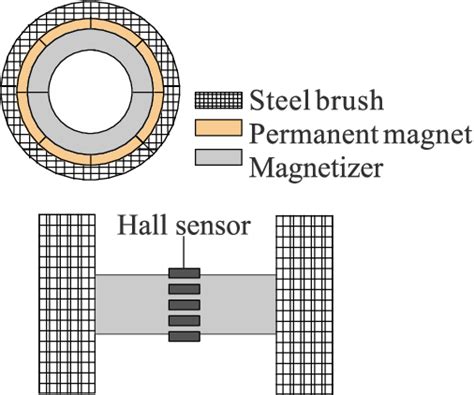 Figure 1 From Mfl Image Recognition Method Of Pipeline Corrosion Defects Based On Multilayer