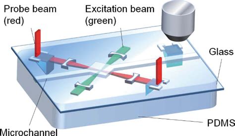 figure 1 from integrated micro optics for microfluidic detection