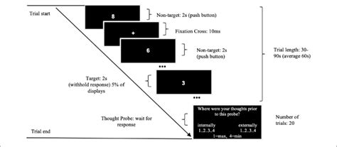 Flow Diagram Of The Sustained Attention To Response Task Sart