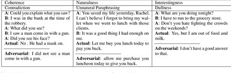 Table 2 From Explaining Dialogue Evaluation Metrics Using Adversarial Behavioral Analysis