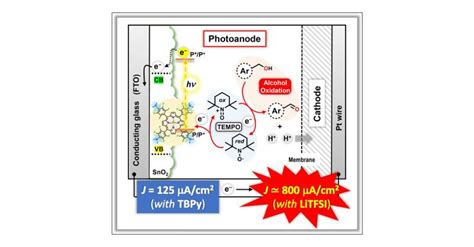 Perfluorinated Zinc Porphyrin Sensitized Photoelectrosynthetic Cells
