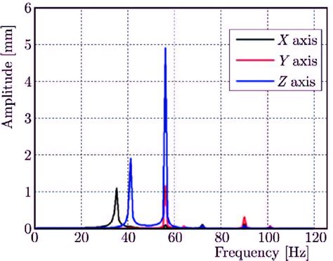 Amplitude Frequency Response Curves Of The Main Frame Download Scientific Diagram