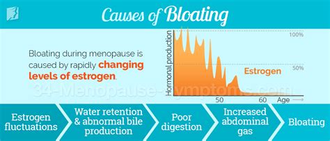 Bloating Symptom Information Menopause Symptoms Menopause Now