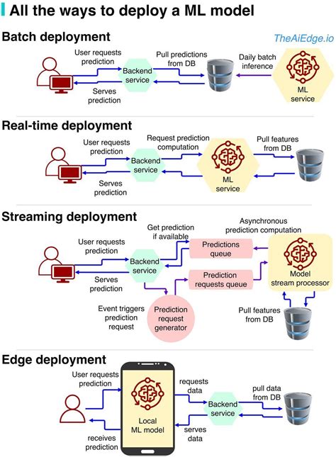 Neeraj On Linkedin Machinelearning Artificialintelligence