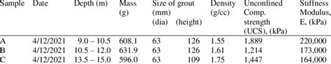 summary of ucs test results of trial dsm columns with 65 cement