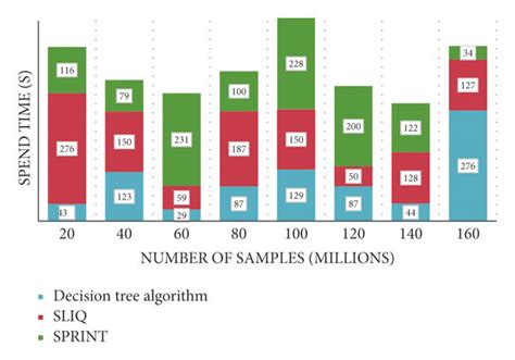Comparison Of Running Time Of Decision Tree Algorithm Download