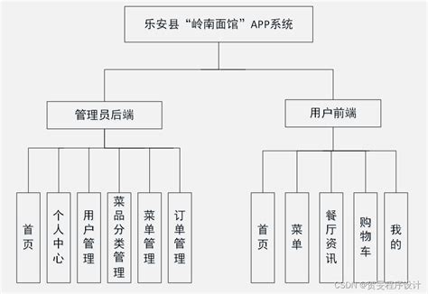Javaphpnodejspython乐安县 岭南面馆”app系统【2024年毕设】 Csdn博客