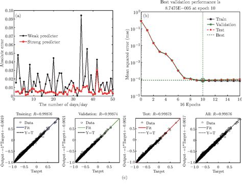 Figure 1 From Research Into Power Load Forecasting Based On Strong Regression Wavelet Neural