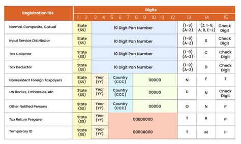 What Is Gstin Gst Number Format Gstin Verification Process