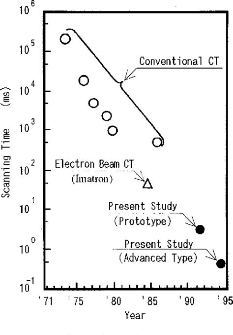 Figure 5 From Development Of Ultra Fast X Ray Computed Tomography