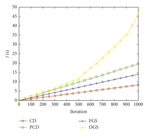 Comparison Between The Training Times Of Four Algorithms On The Mnist
