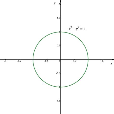 Sketch The Curve Corresponding To The Given Equation Use Th Quizlet