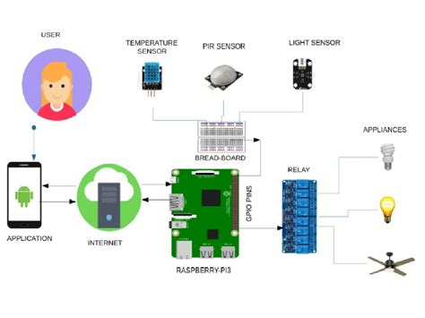 Any Raspberry Pi Based Development And Projects Upwork