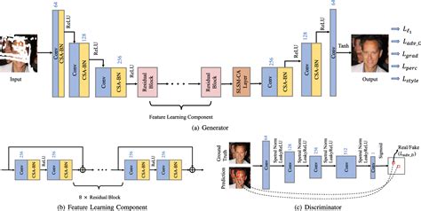 Figure From Deep Image Inpainting With Enhanced Normalization And Contextual Attention