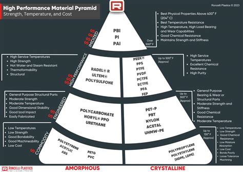 Amorphous Vs Crystalline High Performance Plastics Understanding The… Stanley Tan Say Toon
