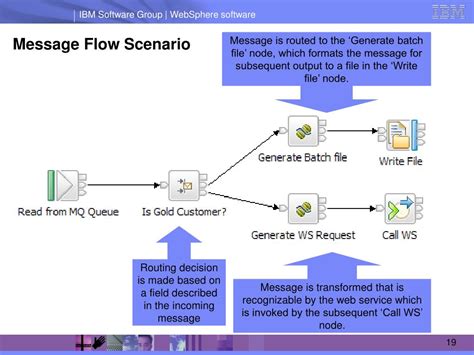 ppt an introduction to websphere message broker powerpoint