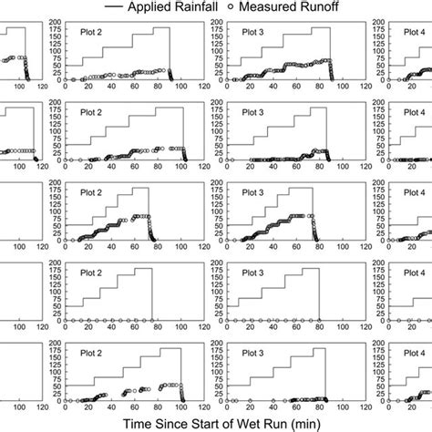 A Steady State Infiltration Rate Plotted As A Function Of Rainfall Download Scientific Diagram