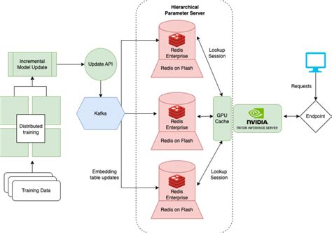 Offline To Online Feature Storage For Real Time Recommendation Systems