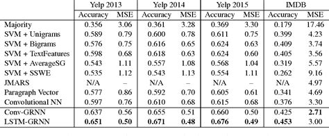 Table 2 From Document Modeling With Gated Recurrent Neural Network For Sentiment Classification