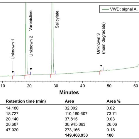 Typical Chromatogram And The Integration Results For Hplc Assay Of
