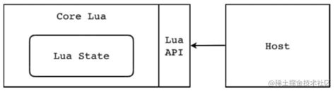 Dart And Lua Invocation In Luadardo Moment For Technology