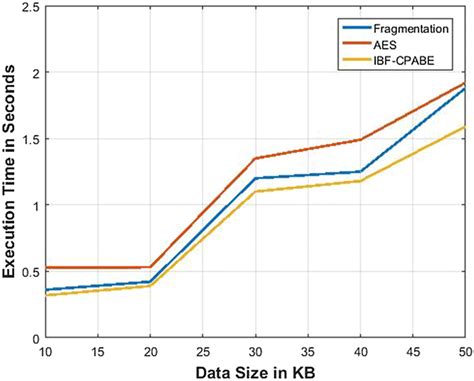 Execution Time For Encryption And Decryption Download Scientific Diagram