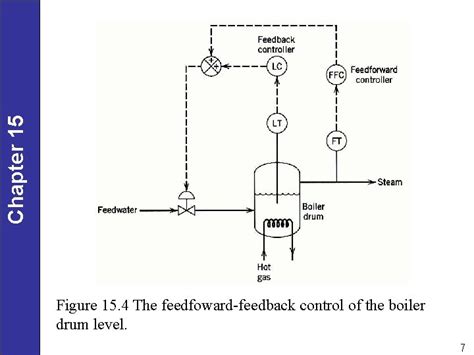 Feedforward And Ratio Control Chapter 15 In Chapter