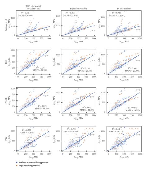 Predicted vs experimental σ values when part of data is available Download Scientific Diagram