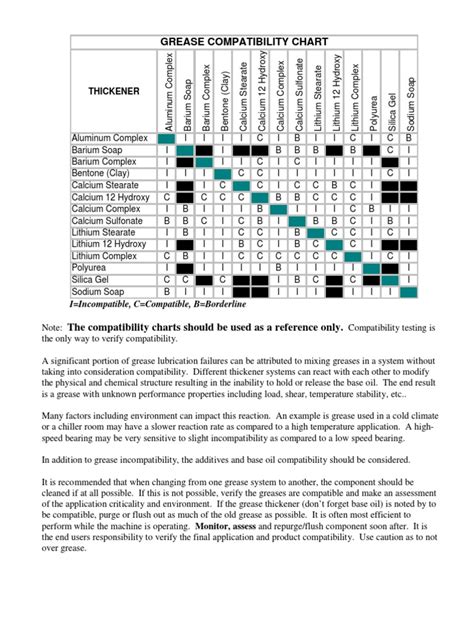 Grease Compatibility Chart Thickener Download Free Pdf Chemical