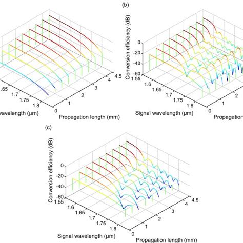 A Waveguide Width B Conversion Efficiency And C Sin θ Download Scientific Diagram