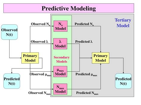 Ppt Validation Of Predictive Models Acceptable Prediction Zone