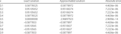 a comparison of exact values and approximated values at different knots