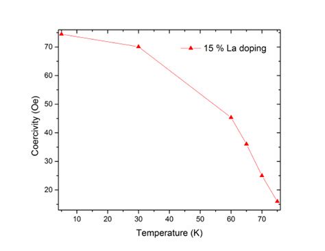 Coercivity As A Function Of Temperature For The 15 La Doped Euo Sample Download Scientific