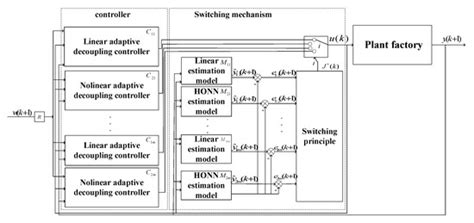 high order neural network based multi model nonlinear adaptive decoupling control for