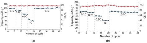 Processes Free Full Text Polystyrene Based Single Ion Conducting Polymer Electrolyte For