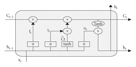 the loop cell structure of a rnn and b lstm download scientific