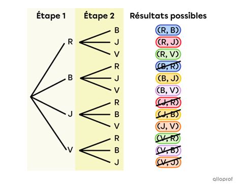 Les Permutations Les Arrangements Et Les Combinaisons Secondaire