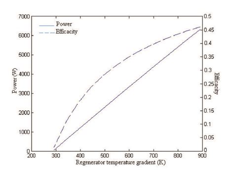 Power And Efficiency Variation With Regenerator The Temperature