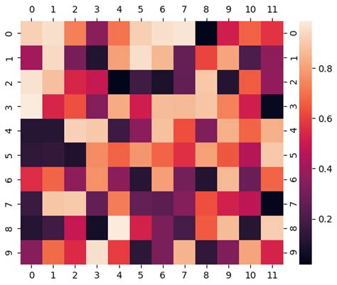 Python How To Have The Axis Ticks In Both Top And Bottom Left And Right Of A Heatmap Stack