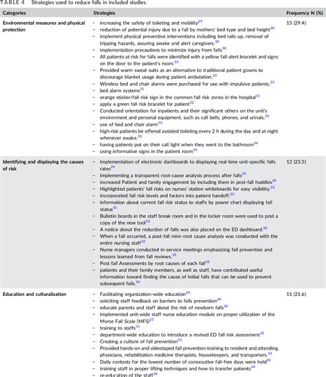 Table 3 From Root Cause Analysis And Strategies For Reducing Falls